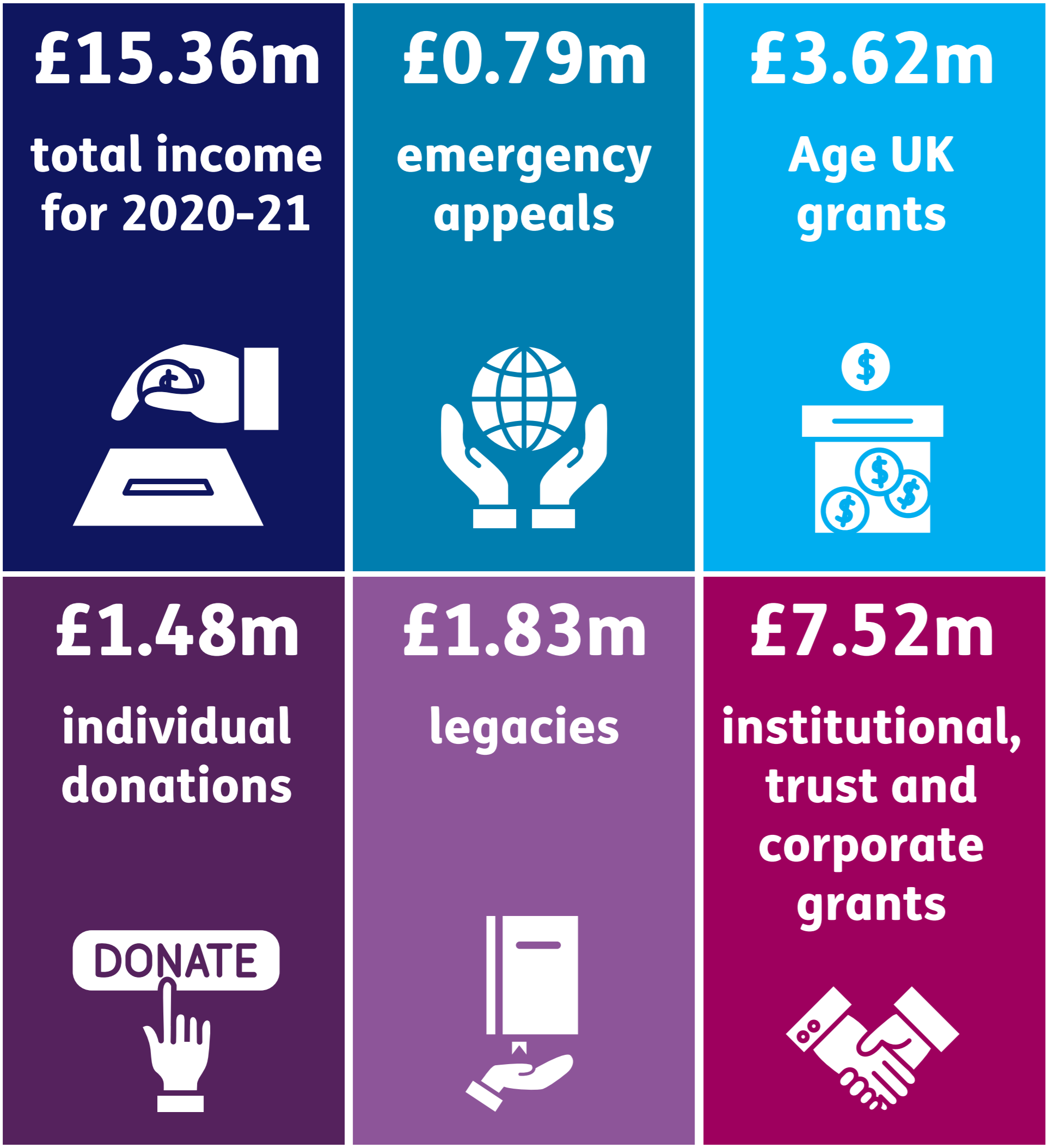 How we spend money | Age International