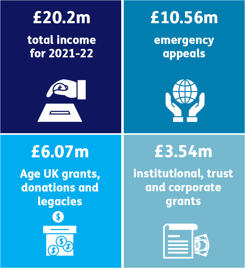 How we spend money | Age International